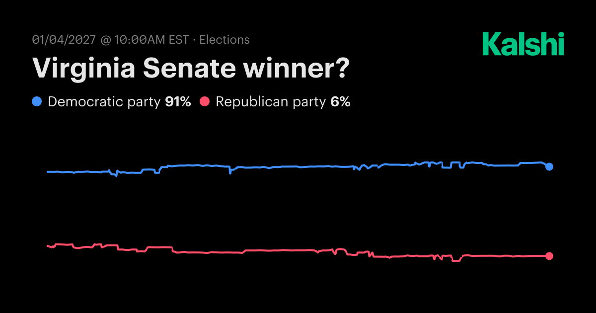 Virginia Senate winner? Odds & Predictions 2026