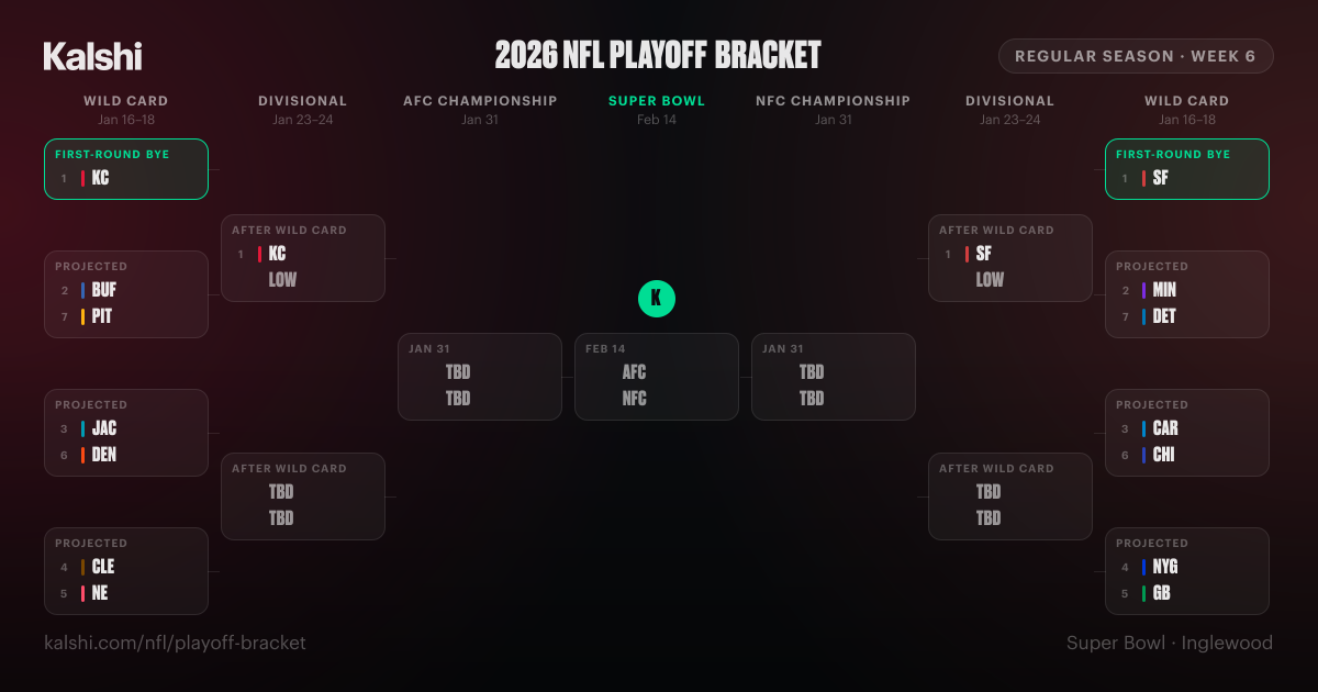 NFL Playoff Bracket 2026 | Kalshi